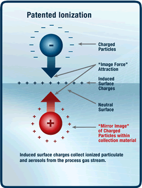 The Ionizing Wet Scrubber removes both gases and particulates | Verantis